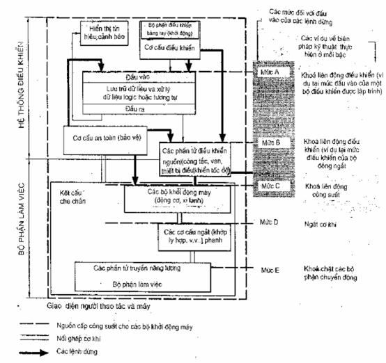 Tiêu chuẩn Quốc gia TCVN 7300:2003 ISO 14118:2000 An toàn máy - Ngăn chặn khởi động bất ngờ